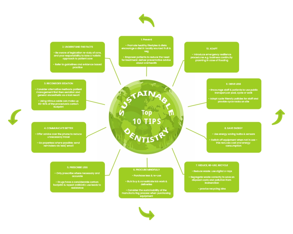 Maidstone_Sustainable_Poster - Maidstone Dental